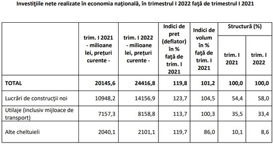 Lucrarile de constructii noi au reprezentat 58% din investitiile in ...